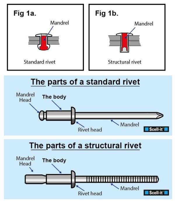 How a structural rivet works. - The Rivet Company