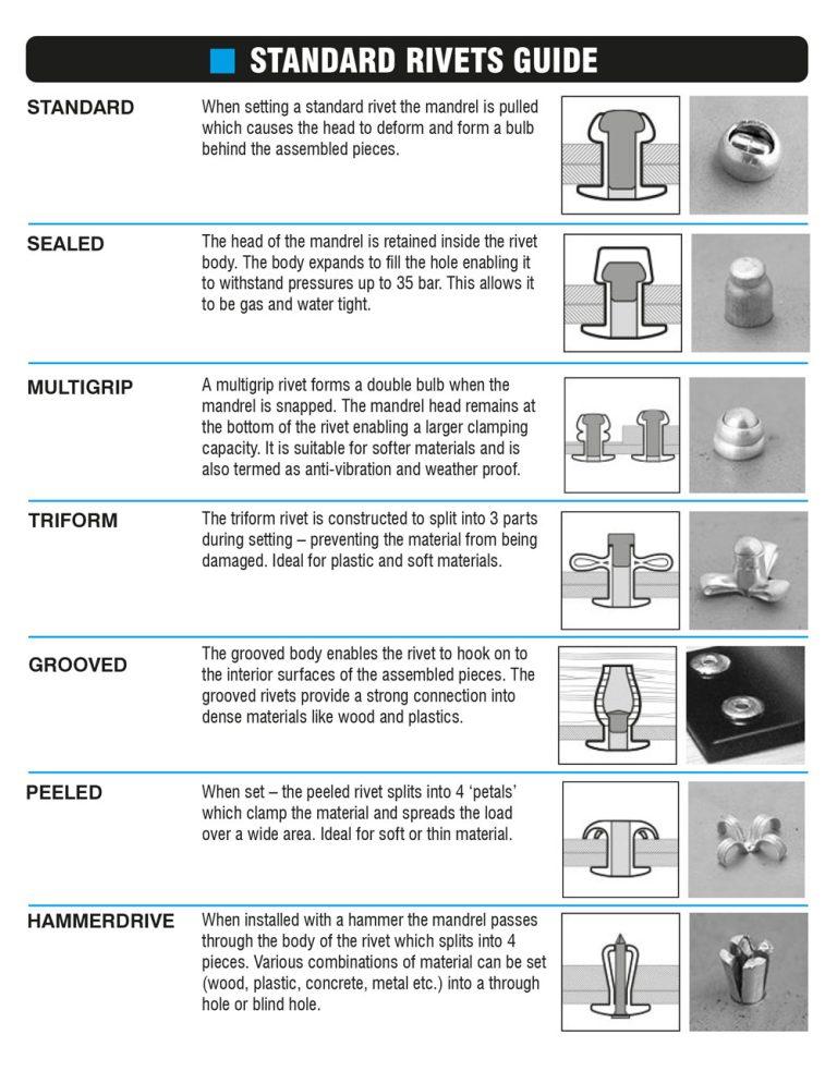 How to Choose the Right Blind Rivet for Every Application – The Rivet ...